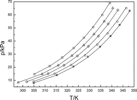 Ethanol Vapor Pressure Curve