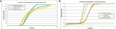 Twistamp® Liquid A Versatile Amplification Method To Replace Pcr Nature Methods