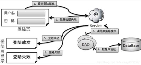 基于mvc模式的用户登录，mysql Csdn博客
