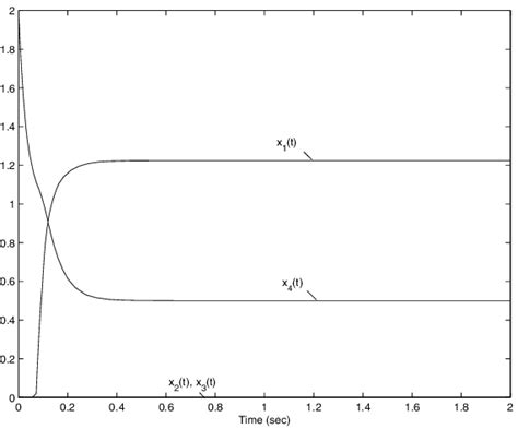 The Transient Behavior Of The Projection Neural Network With Initial