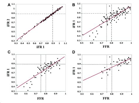 Repeated Measurement Analysis Of The Ifr And Its Correlation With Ffr