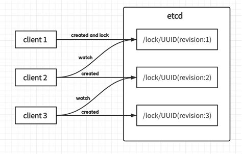 etcd 的基本入门 kiosk s 个人编程技术分享
