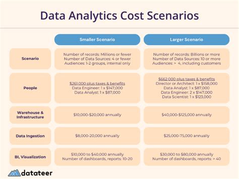 How Much Do Data Analytics Services Cost Agency Pricing Insights