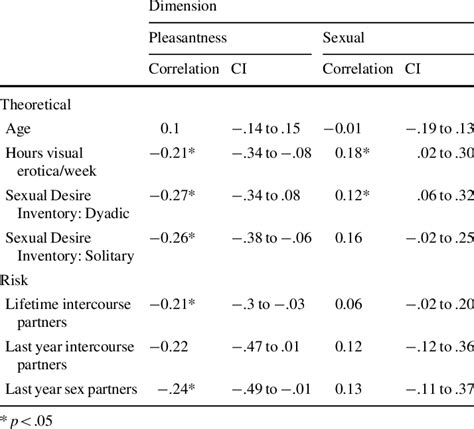 Bootstrapped Correlations Between Multidimensional Scaling Dimension