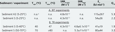 1 Kinetic And Thermodynamic Sulfate Reduction Parameters For The Monod Download Table