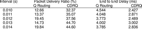 Evaluation Of Cdrq Routing Protocol On 50 Nodes Manet Download Table
