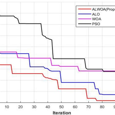 Comparative Analysis On Cardiac Image For Different Algorithms With