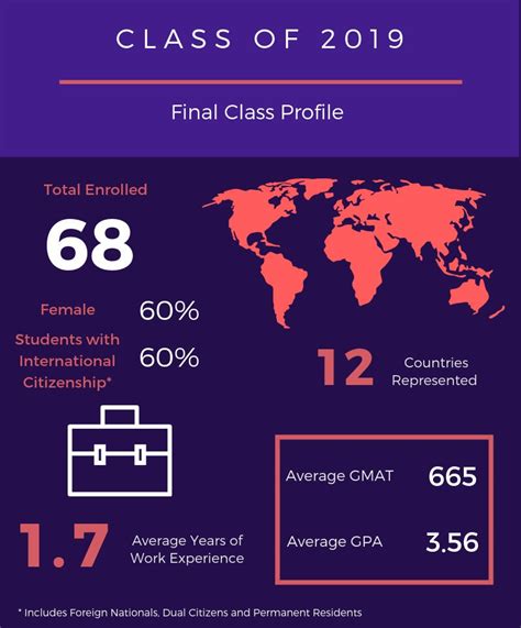 Class Profile Nyu Stern