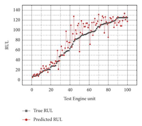 the results of rul prediction after gain imputation when missing data