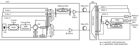 Survival Wdm Pon Architecture With Multicast Data Edfa Erbium Doped Download Scientific