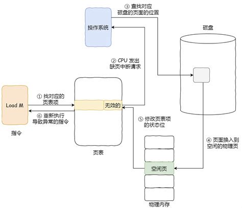 小林coding操作系统读书笔记 Csdn博客