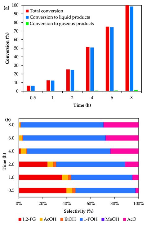 Effect Of Reaction Time Over A Glycerol Conversion B Selectivity