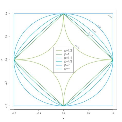 Ridge Regression Objective Function In A Two Dimensional Case Download Scientific Diagram