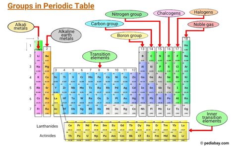 Read The Science 62 Classifying The Elements