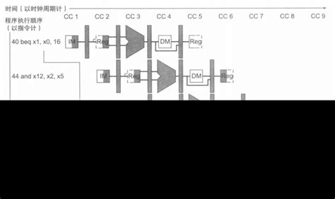 Risc V流水线cpu 计算机组成与设计第四章第二部分ld指令的数据通路 Csdn博客