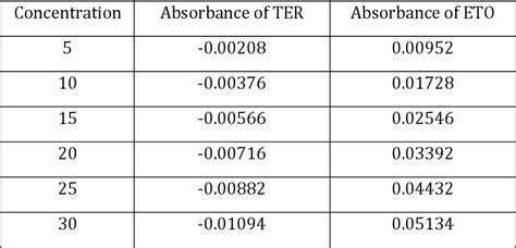 Table 1 From Development And Validation Of First Order Derivative Spectrophotometric Method For