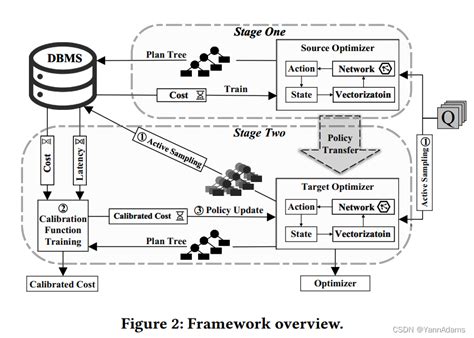 Base：bridging The Gap Between Cost And Latency For Query Optimization【论文内容翻译】蒙特卡罗dropout Csdn博客