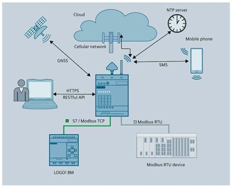 Blociot On Linkedin Automation Controlengineering Iot Siemens