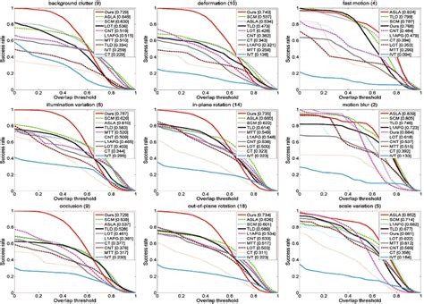Attribute Performance In Success Plots Download Scientific Diagram