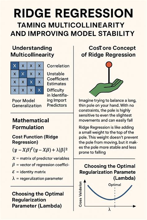 Ridge Regression Explained With Example And Application