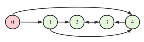 communication topology download scientific diagram