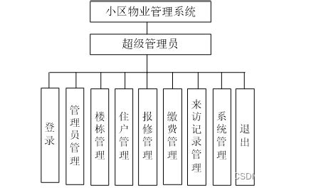 毕业设计ASP NET C Sql Server 小区智能物业管理系统的设计与实现 基于c 的物业缴费系统设计与实现 CSDN博客
