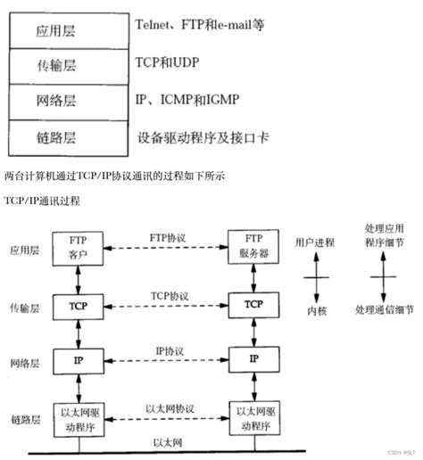 网络协议与数据传输详解 Csdn博客