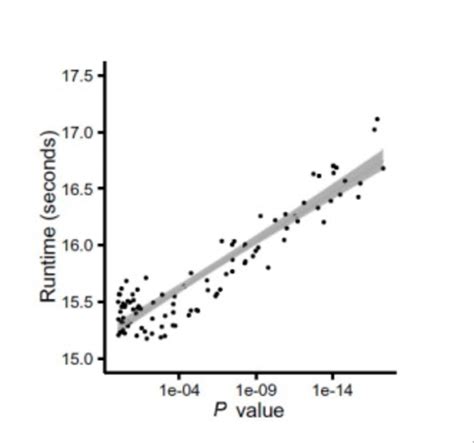 Correlation Between Runtime And Significance Value Running Time Of Test