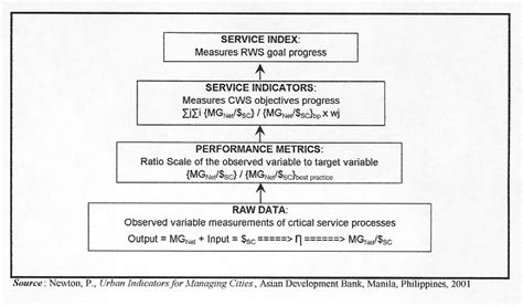 Figure A1 5 An Example Of The Hierarchical Structure Of The Measures Of Download Scientific