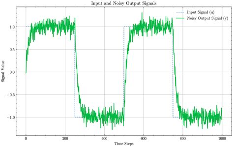 Optimization Based Parameter Identification Prediction Error Method And Prediction Horizon By