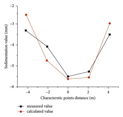 Comparison Between Actual Monitoring Curve And Calculation Curve Of Download Scientific Diagram