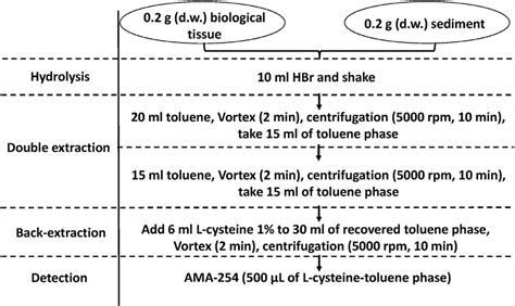 Procedure For Mehg Analysis Using A Direct Mercury Analyzer Method Ii