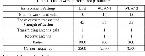table 1 from a vertical handoff algorithm based on dft based trend