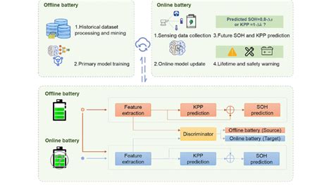 Online Application Scheme Of The Proposed Predictive Model Adversarial