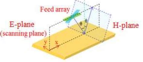 illustration of parabolic cylindric beam scanning