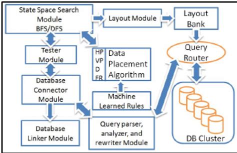 Modules Of The Database Tuning Middleware Download Scientific Diagram