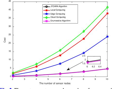 Figure 2 From A Cloud Edge Collaborative Computing Task Scheduling And