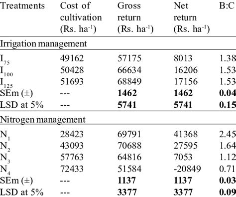 Effect Of Irrigation And Nitrogen Management On Economics Of Aerobic