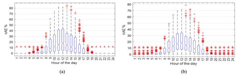 Boxplot For Absolute Relative Error For Each Hour Of The