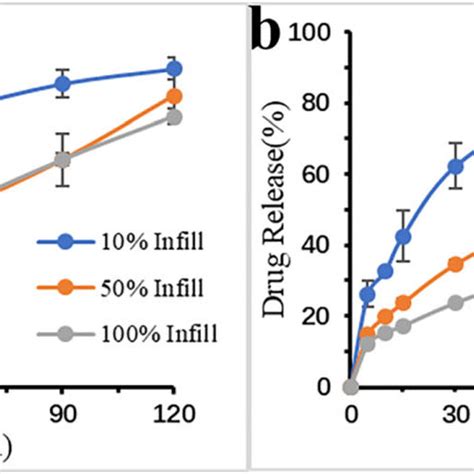 The Dissolution Profiles Of 3d Printed Tablets In 0 1 N Hcl Media A F6 Download Scientific