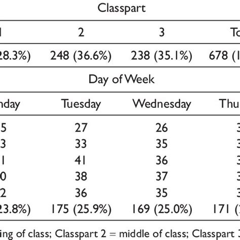 Observation Sampling Results By Classpart Day Of Week And Class