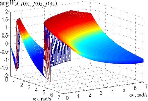 Figure 10 From Interpolation Method Of Nonlinear Dynamical Systems Identification Based On