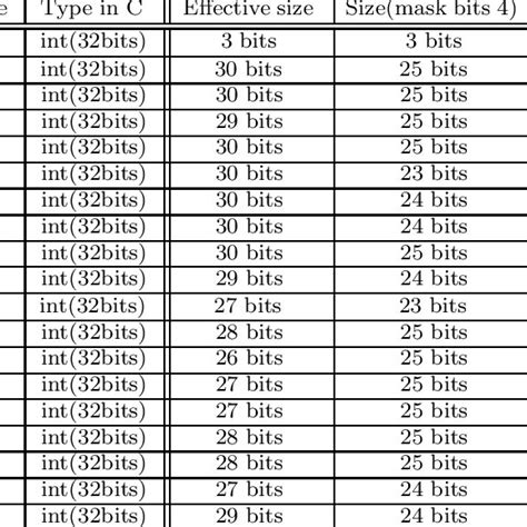 Results Of Variable Bitwidth Analysis Download Table