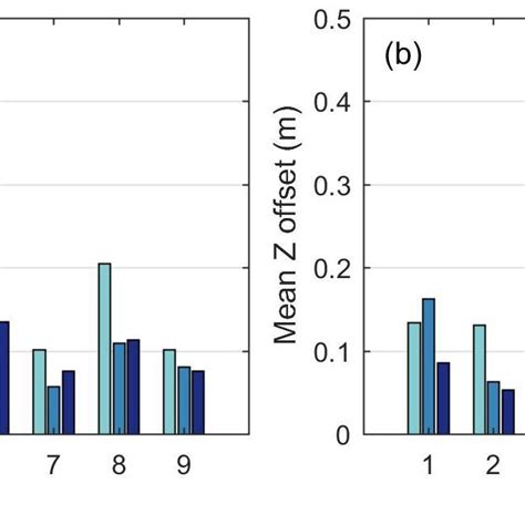 Mean Offset In The A Xy Direction And B Z Direction For The Nine Download Scientific