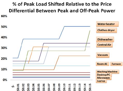 Appliance Elasticity Comparison Download Scientific Diagram