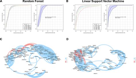 Lipid Biomarkers Multivariate And Correlation Analysis A Random Download Scientific Diagram