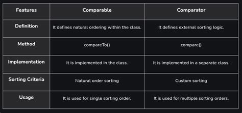 Comparator Vs Comparable Interfaces In Java By Heshan Umayanga Medium
