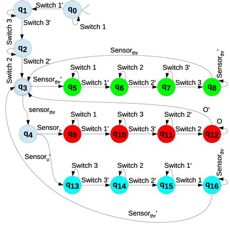 controller program s finite state machine the three different colours