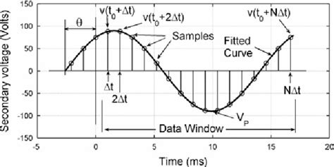 Figure 1 From Phasor Estimation Technique To Reduce The Impact Of Coupling Capacitor Voltage