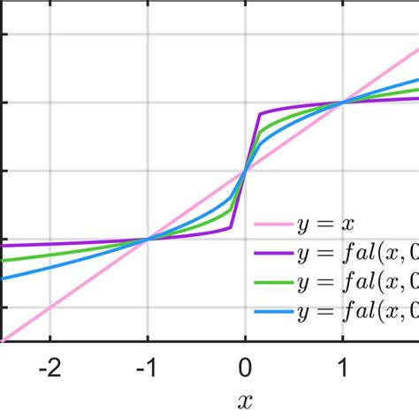 Comparison Of The Linear And Nonlinear F Al Functions With Different α Download Scientific